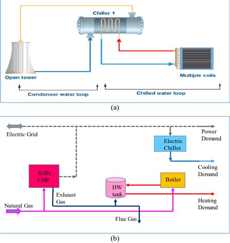 baseline case 1 of sofc chp system integrated with electric chiller