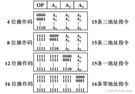 第7章 指令系统对准边界 Csdn博客