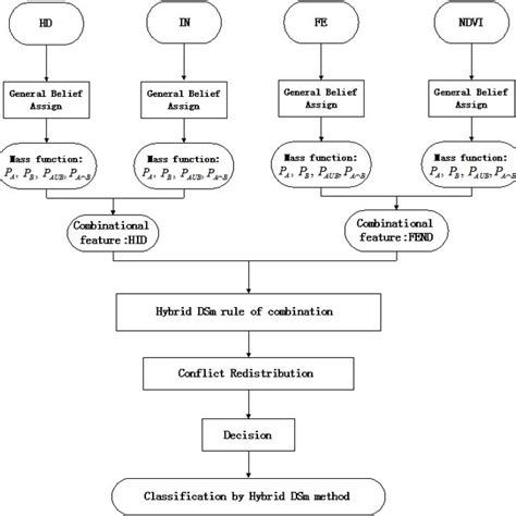 Framework Of The Hybrid Dsm Classification Method 32 Algorithm