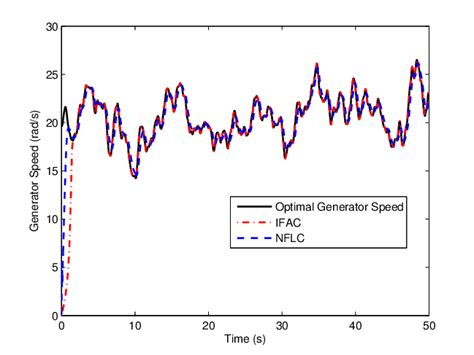 Reference Tracking Performance Of Indirect Fuzzy Adaptive Control And Download Scientific