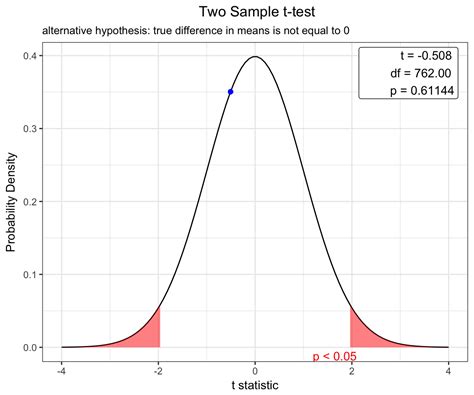 Plot For Distribution Of Common Statistics And P Value • Webr