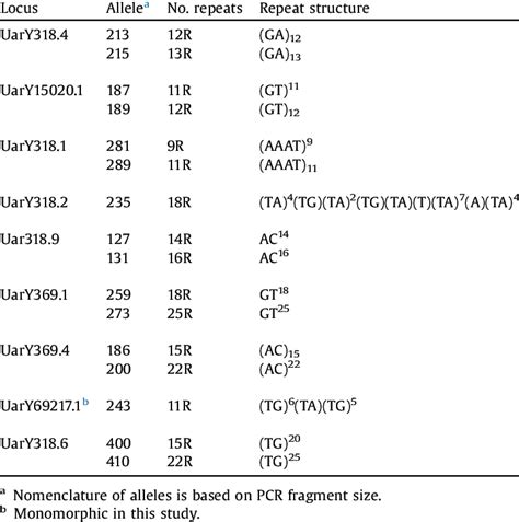 Dna Sequencing Of Tandem Repeat Structures Of Nine Y Chromosomal Strs Download Scientific