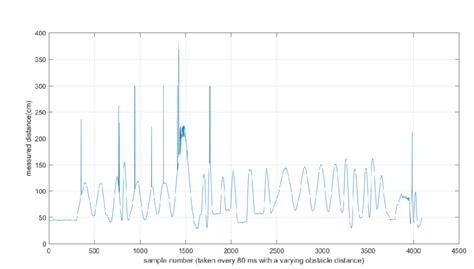 An Example Dataset Containing Raw Noisy Measurements Obtained From Download Scientific