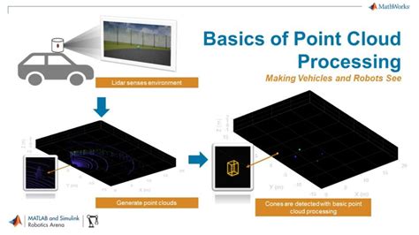 Yaakov Bloch Mba On Linkedin Pointcloud Robotics Matlab Simulink Mathworks Automotive
