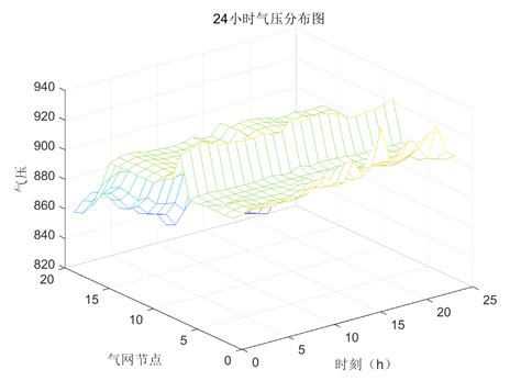计及新能源出力不确定性的电气设备综合能源系统协同优化附matlab代码 matlab实现计及新能源出力不确定性的优化调度 csdn博客