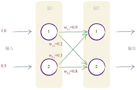 Python神经网络编程读书笔记 Game