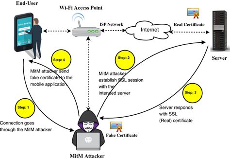 Threat Modelsimulation Of Mitm Download Scientific Diagram