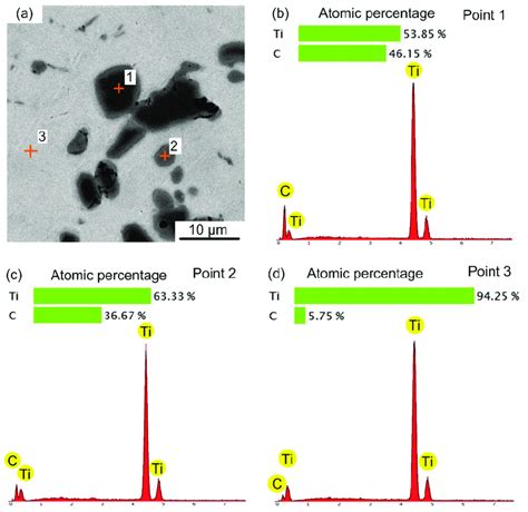 The Eds Results Of A Laser Ded Fabricated Tic Tmc Coating A The Download Scientific Diagram