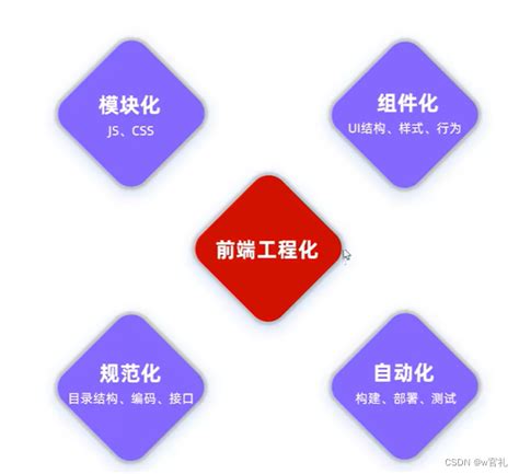 前端工程化 Csdn博客