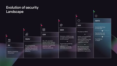 Tech Evaluation Automated Moving Target Defense Research Guide