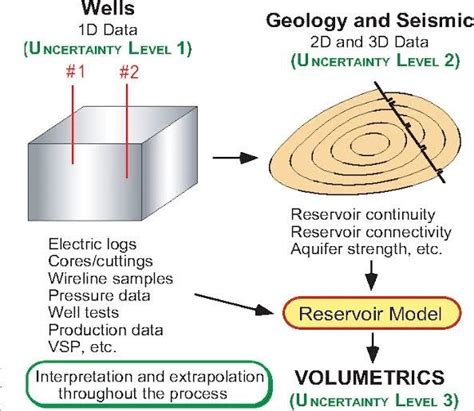 𝗥𝗲𝘀𝗲𝗿𝘃𝗼𝗶𝗿 𝗥𝗲𝘀𝗲𝗿𝘃𝗲 𝗘𝘀𝘁𝗶𝗺𝗮𝘁𝗶𝗼𝗻 Reservoir Reserve Estimation Is A Pivotal