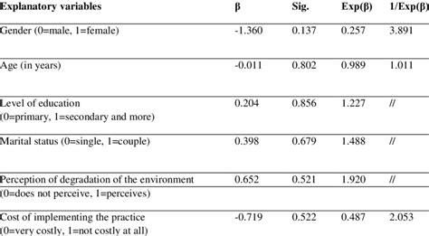Logit Estimate Of Determinants Of Adoption Of Agri Environmental Download Scientific Diagram