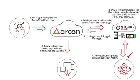 Arcon And 1kosmos Integration