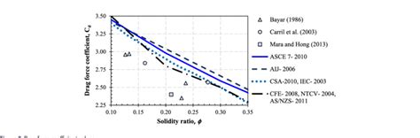 Solidity Ratio ϕ A Tower 53t10 And B Tower 53t60 Download Scientific Diagram
