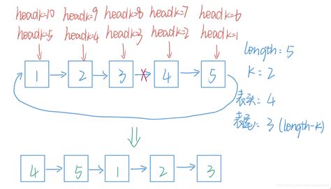Leetcode61（力扣61）旋转链表 C详细leedcode旋转链表c语言 Csdn博客