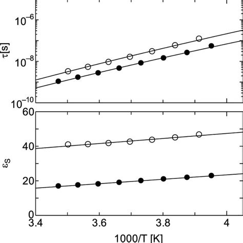 Temperature Dependences Of The Static Dielectric Constant And Download Scientific Diagram