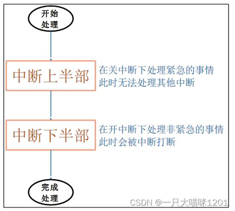 【linux驱动】linux的中断系统 中断的重要数据结构linux中断 Csdn博客 【linux驱动】linux的中断系统 中断的重要数据结构linux中断 Csdn博客