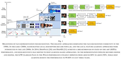 Deep Face Recognition A Survey Moonlights Blog