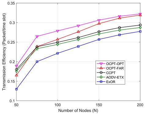 Sensors Free Full Text An Opportunistic Cooperative Packet Transmission Scheme In Wireless