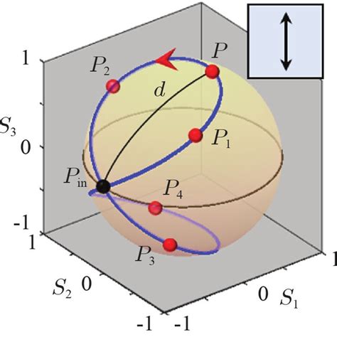 Poincaré Sphere Representation Of The Polarization States Of The Download Scientific Diagram