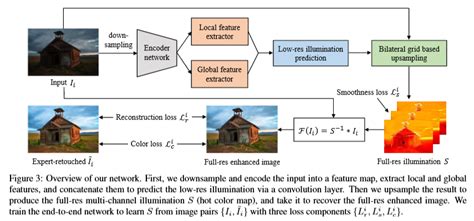 低光图像增强论文：underexposed Photo Enhancement Using Deep Illumination Estimation阅读笔记低光照图像增强腾讯优图的 炫