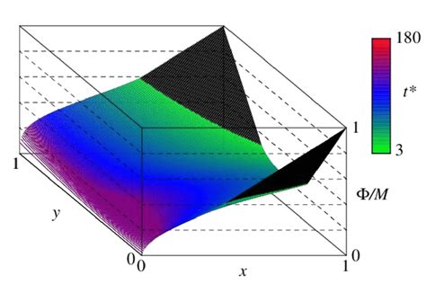 The Computed Value Function Download Scientific Diagram