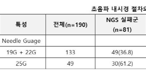 초음파 내시경 이용 췌장암 조직 표본 채취 미세 바늘 굵어야