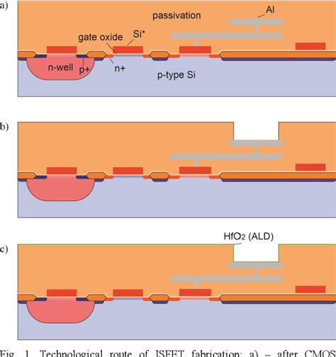 Figure 1 From High Performance Isfet Ph Sensor With Hfo2 Sensing Film Using Post Cmos Processing