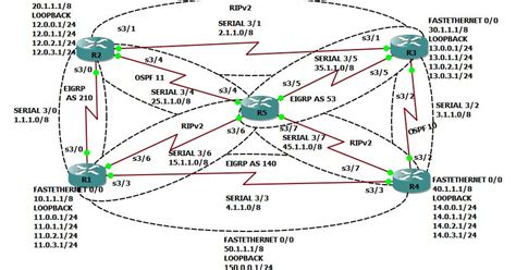 Edgar C Francis On Linkedin Route Redistribution Configuration