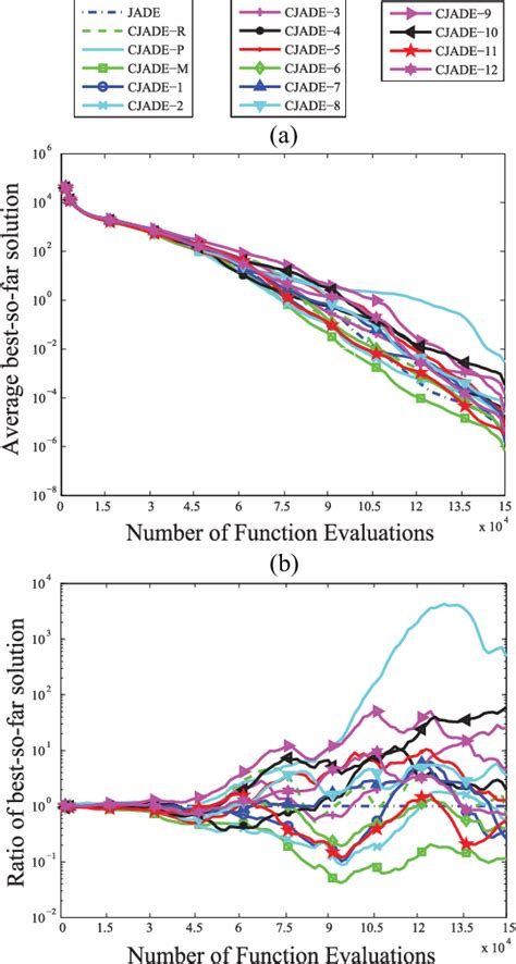 Figure 1 From Chaotic Local Search Based Differential Evolution Algorithms For Optimization
