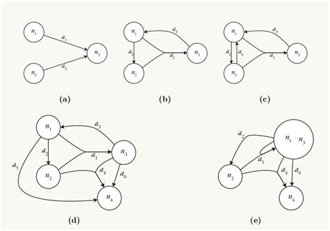 3 Hyperpaths Components And Condensation In Hypergraphs Download