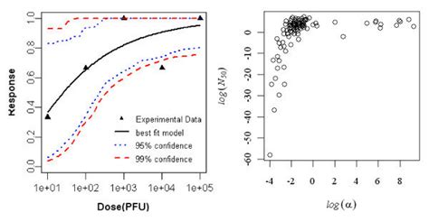 Dose Response Data And Beta Poisson Model Fits For Seroconversion In Download Scientific