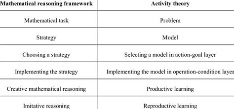 Parallel Terminologies In Reasoning Research Framework And Activity
