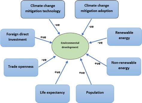 Graphical Representation Of Cause Variable Effect On Environmental Download Scientific Diagram