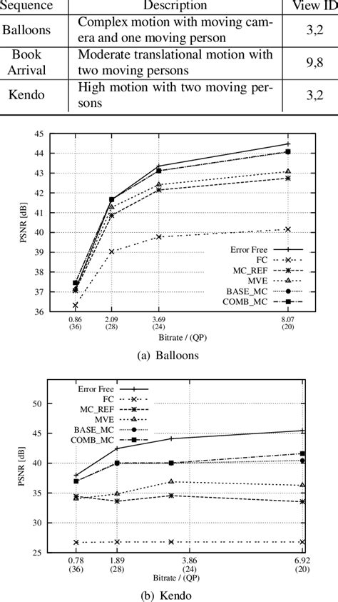 Sequences Used In The Experiments Download Table