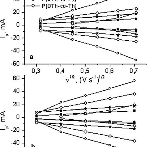 Peak Current Vs Scan Rate Graph Of Polymers Obtained At 2 Cycles