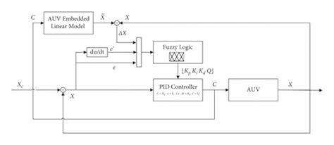Design Of The Embedded Linear Model Elm Fuzzy Pid Control Method