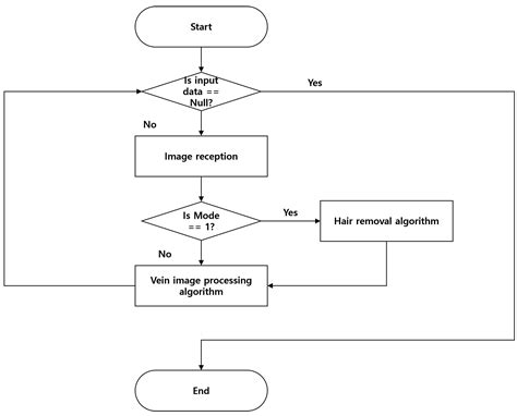 Design And Implementation Of Embedded Based Vein Image Processing