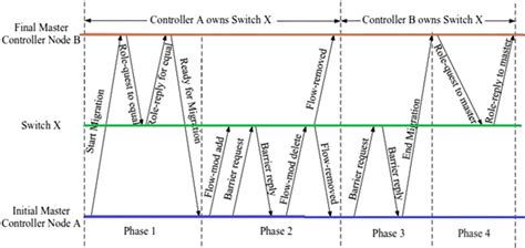 Switch Migration Process [1 2] Download Scientific Diagram