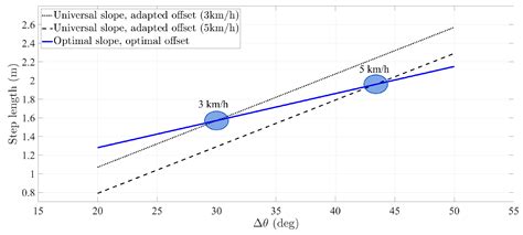 Automatic Calibration Of The Step Length Model Of A Pocket Ins By Means Of A Foot Inertial Sensor