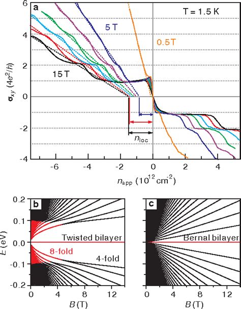 Figure 2 From Quantum Hall Effect In Twisted Bilayer Graphene Semantic Scholar