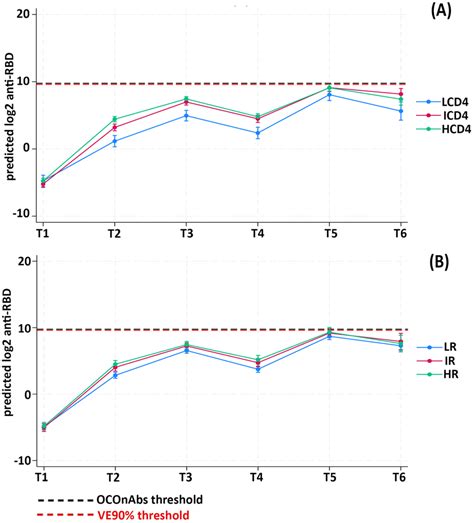 linear mixed model prediction of log2 transformed anti rbd titers