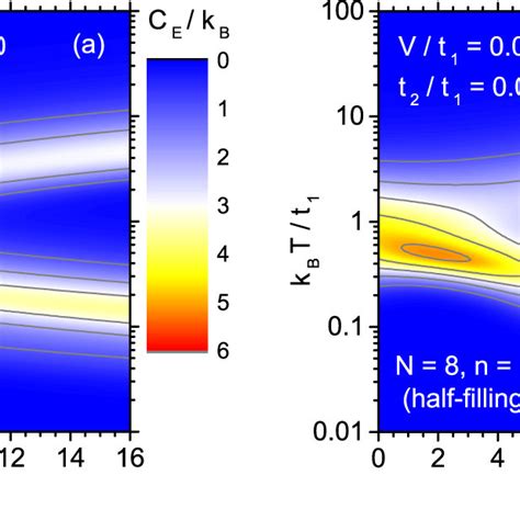 The Contour Plot Of Entropy For Hubbard Model Without Extensions As A Download Scientific