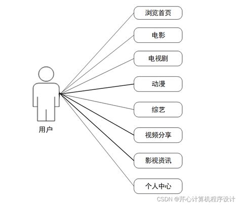 计算机毕业设计springboot基于web的在线视频网站设计与实现g4j4n9【附源码数据库部署lw】基于springboot视频播放网站开源项目 Csdn博客
