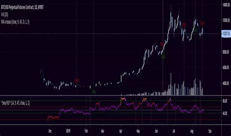2 Moving Average Cross Signals Indicator By Number Juan TradingView