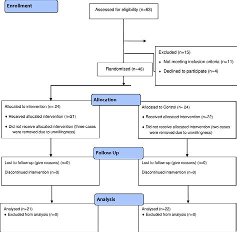 Figure 1 From Effectiveness Of Unified Transdiagnostic Protocol In Psychosomatic Symptoms In