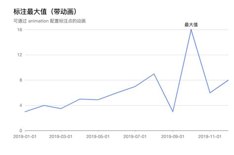 BUG 坐标轴设置autoHide false 并不生效 Issue ant design ant design charts GitHub