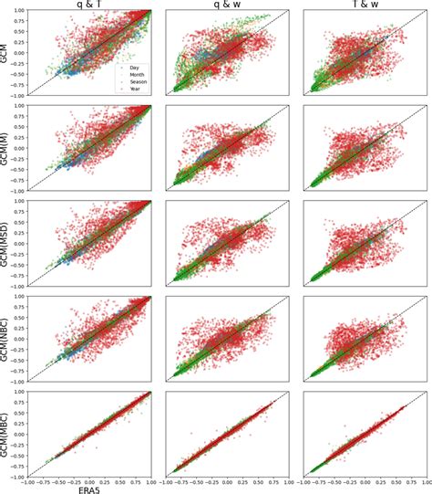 Scatterplot Showing A Multivariate Relationship Between The Specific