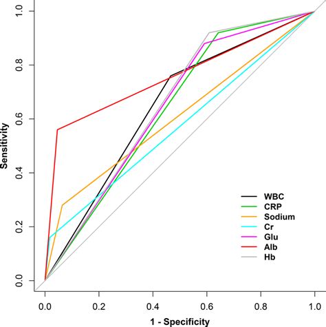 Receiver Operating Characteristic Roc Curve Based On Laboratory Risk