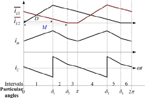 Typical Ibc Waveforms With Dcm A Dcm I B Dcm Ii C Dcm Iii